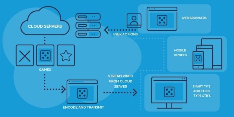 How cloud gaming works from server and client perspective