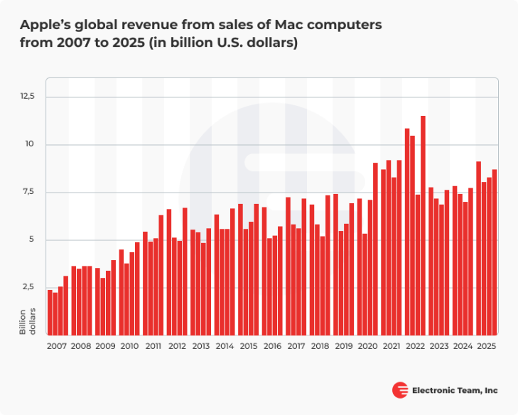 macOS in Numbers: Key Statistics [2025]
