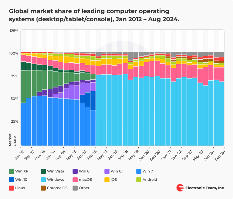 macOS in Numbers: Key Statistics [2025]