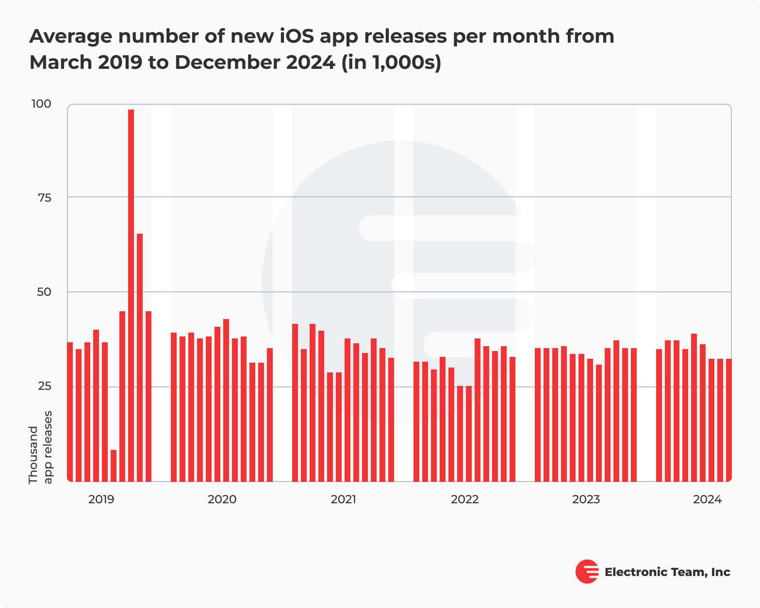 Top Apple’s App Store Statistics and Facts for 2025